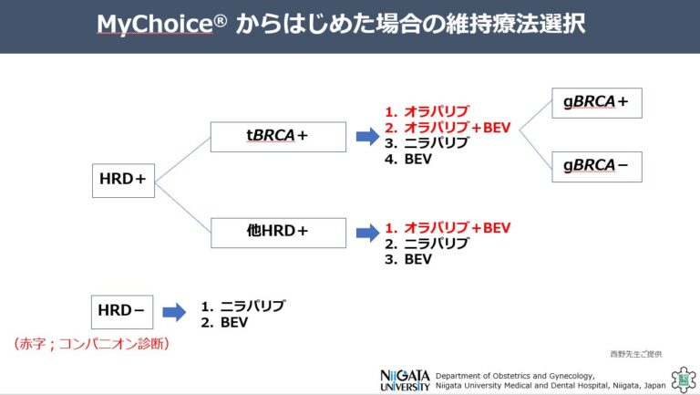 遺伝性腫瘍としての卵巣癌 〜BRACAnalysisとMyChoiceで、治療して予防する | ミリアド・ジェネティクス