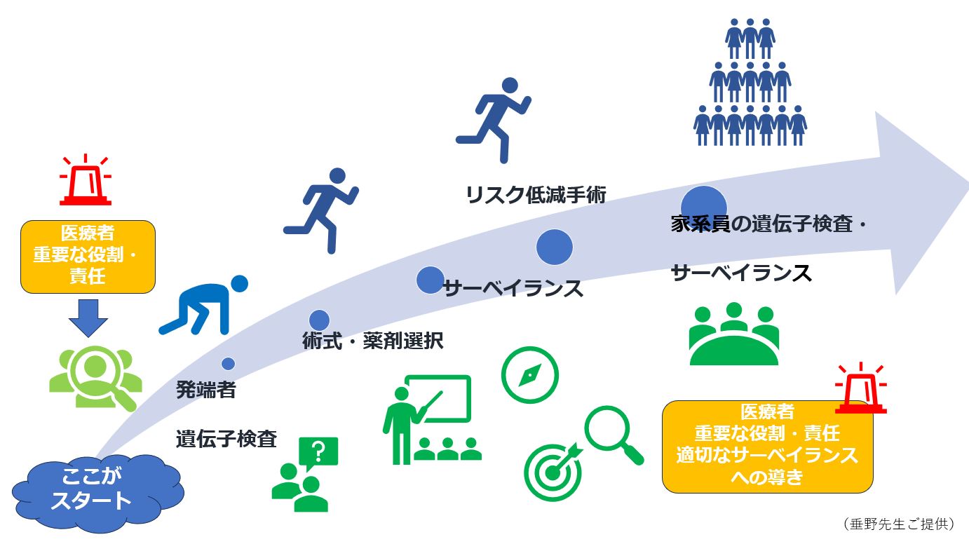 日常診療におけるBRCA1/2遺伝学的検査 -HBOCマネージメントと乳癌治療のスタンダード | ミリアド・ジェネティクス